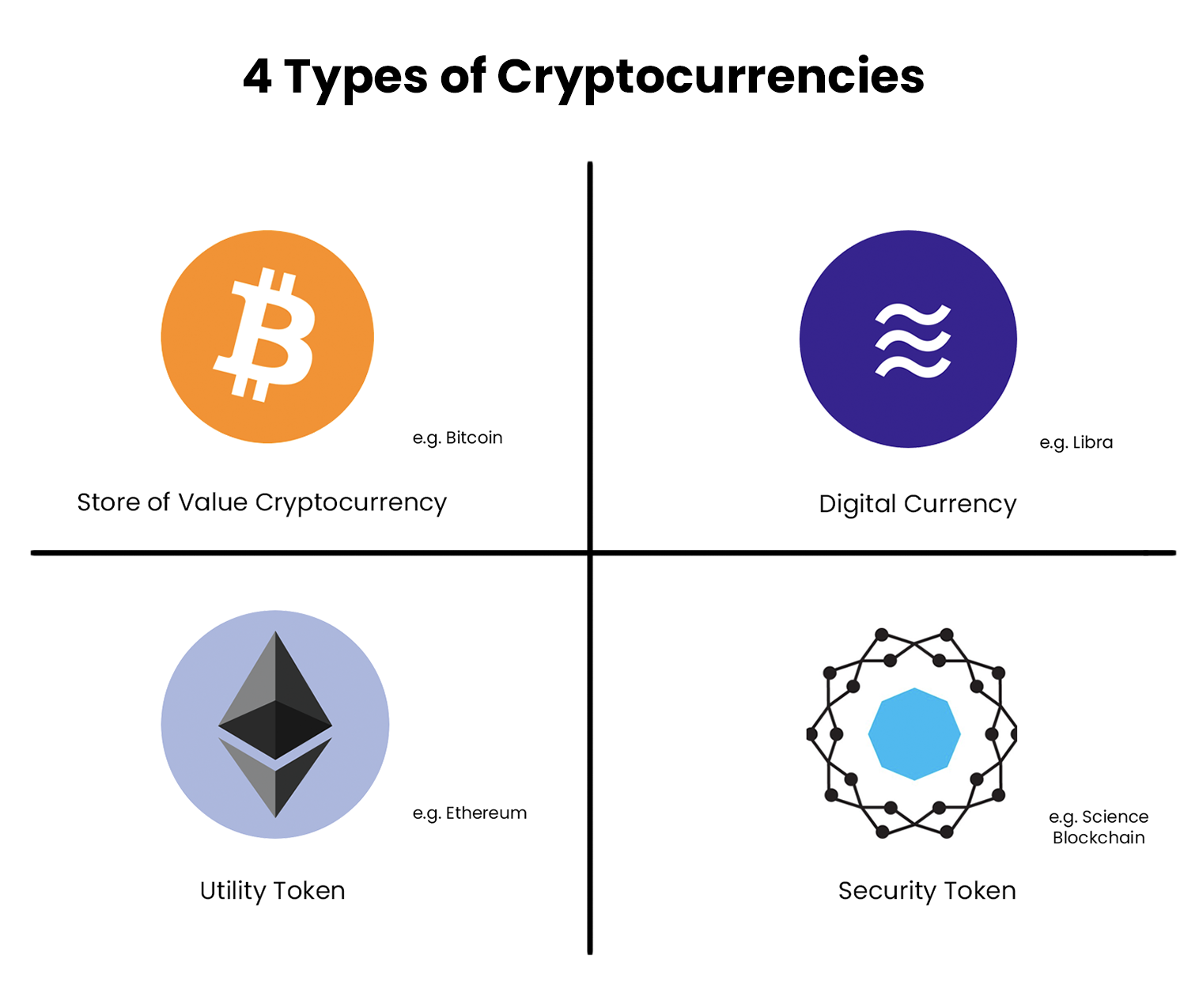 Four Types Cryptocurrency